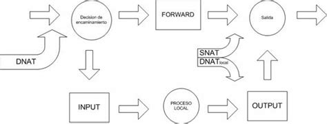 Linux Tutorial Iptables Un Firewall Fiable Capítulo 1 Sysadmit