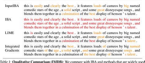 Table 1 From Fine Grained Neural Network Explanation By Identifying