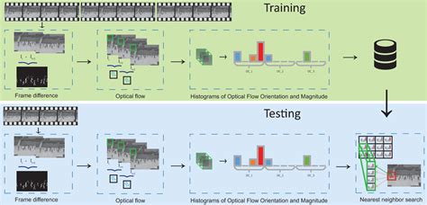 Figure 2 From Histograms Of Optical Flow Orientation And Magnitude To Detect Anomalous Events In
