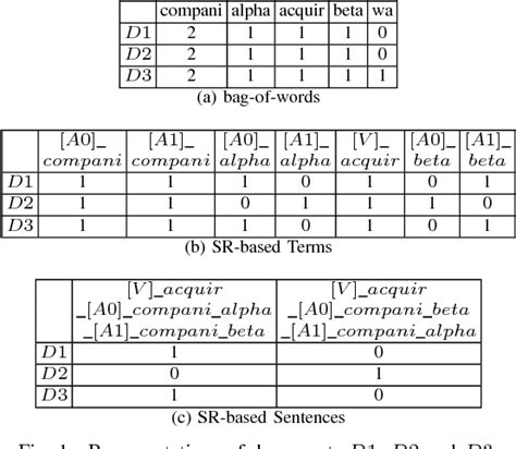 Figure 1 From Semantic Role Based Representations In Text Classification Semantic Scholar