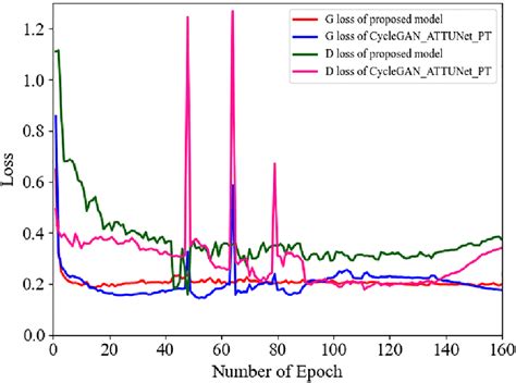 losses of generator and discriminator for proposed model and