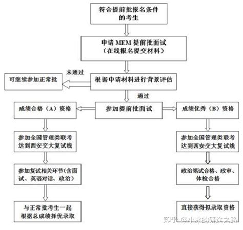 23mem提前面试｜西安交通大学管理学院mem提前批面试网报通知 知乎