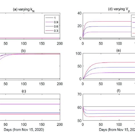 Effects Of Varying One Control Parameter Value K N Or V P T On The