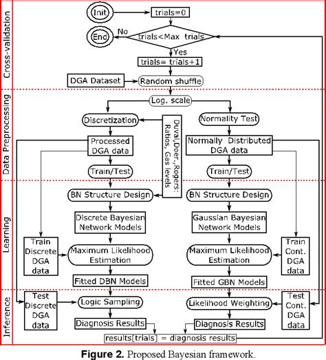 figure 2 from power transformer dissolved gas analysis through bayesian