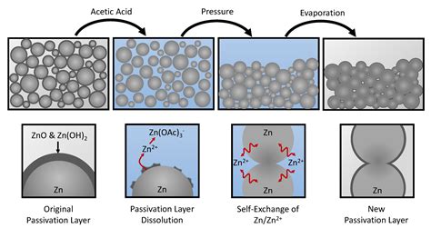 Cold Sintering As A Cost Effective Process To Manufacture Porous Zinc Electrodes For