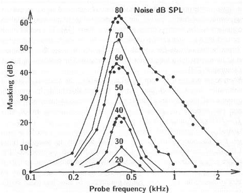 5 Simultaneous Masking Thresholds From 50 Download Scientific