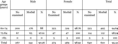 Age And Sex Wise Distribution Of Morbidity In Elderly Population Download Table