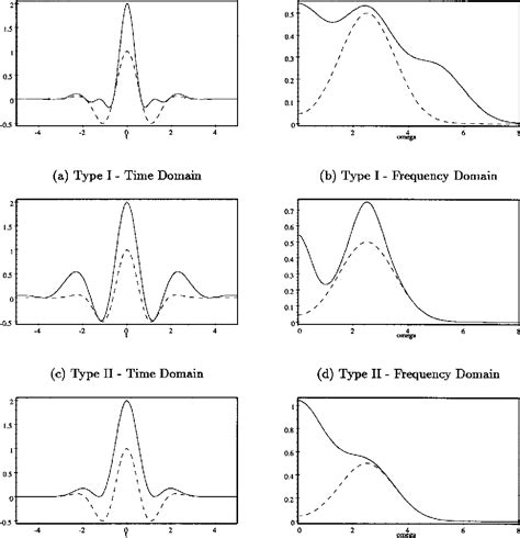 Figure 1 From Signal Representation By Adaptive Biased Wavelet Expansions Semantic Scholar