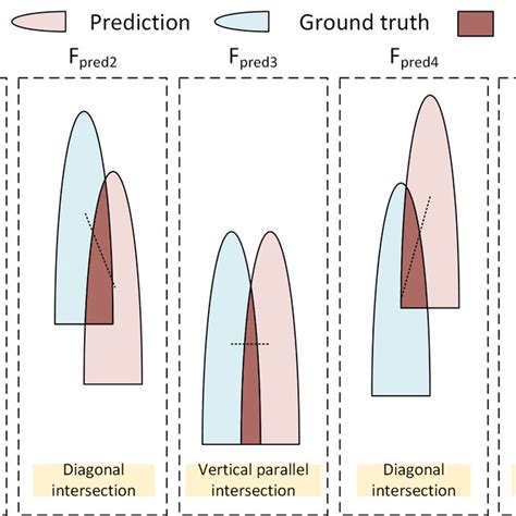 Represents The Prediction Ship From Left To Right Several Positional Download Scientific