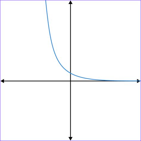 Exponential Function Gcse Maths Steps And Examples