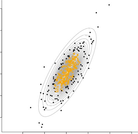 Classification Results From The Ml Fitting Of The Contaminated Gaussian Download Scientific