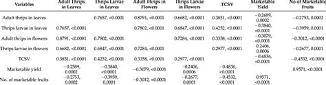 Pearson Correlation R Values And P Values For Various Parameters Download Scientific Diagram