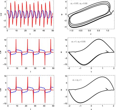Case 4 Simulation Outlines For Varied Values α 1 And α 2 With μ 6