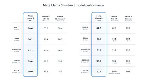 meta unveils llama 3 generative ai model claims it as most capable open llm around voicebot ai