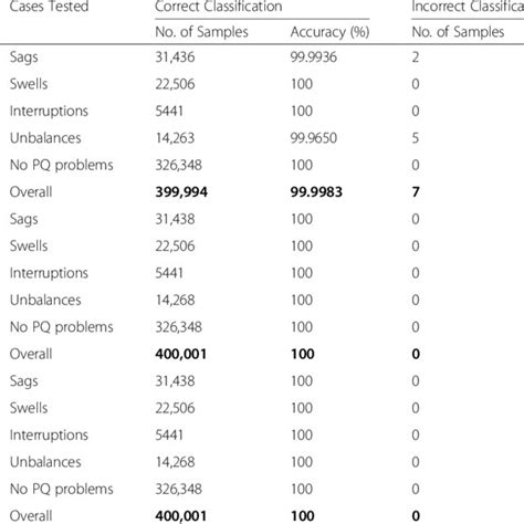 comparison of data mining algorithms with 4 attributes for stratified