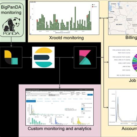 Russian Datalake Prototype Monitoring Download Scientific Diagram