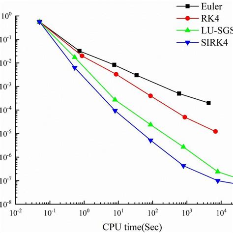 Efficiency Comparison Of The Time Schemes Download Scientific Diagram