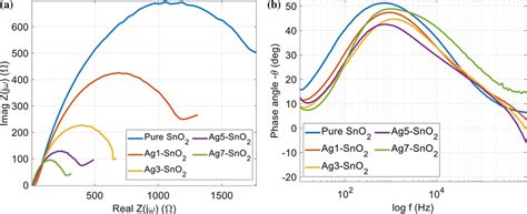 A Eis Nyquist Plots Of Pure And Ag Doped Sno2 Based Ec B Eis Bode Phase Download Scientific