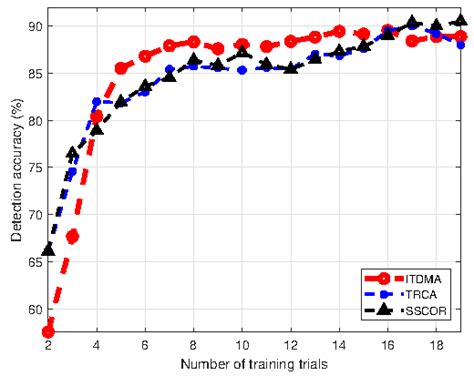 Detection Accuracy Comparison Versus The Number Of Training Trials Download Scientific Diagram
