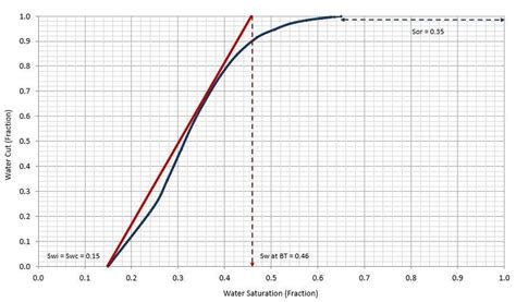 Fractional Flow Curve Download Scientific Diagram