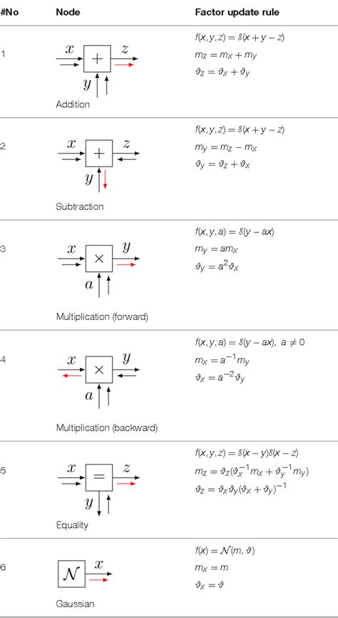 table 1 from a factor graph description of deep temporal active
