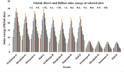 Monthly Average Daily Of Global G Direct B And Diffuse D Solar Download Scientific