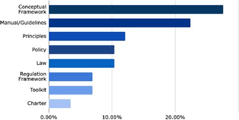 Types Of Frameworks Download Scientific Diagram