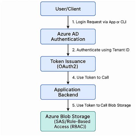 Azure Blobstorage Azuread Cloudsecurity Azureidentity Devops… Prafulla Khairnar
