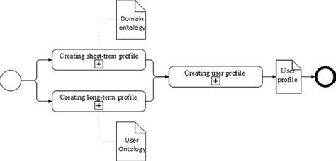 Towards A Personalized Web Services Composition Approach Intechopen