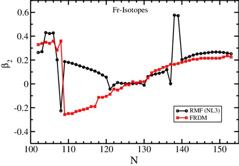 The Quadrupole Deformation Parameter Obtained From Rmfnl3 Circle
