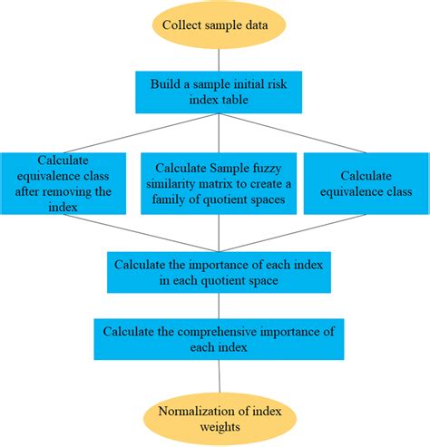 Flow Chart Of Calculating Weight Based On Improved Granular De