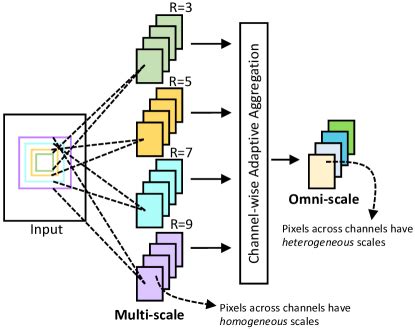[1905.00953] Omni-Scale Feature Learning for Person Re-Identification