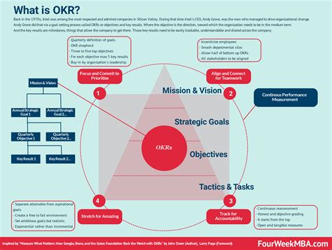 Six Goal Setting Best Practices To Skyrocket Productivity Fourweekmba