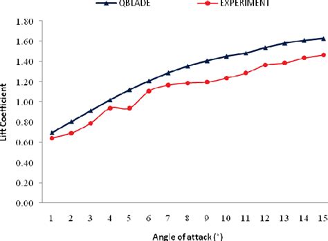 Figure 1 From Design Of An Airfoil For Low Wind Horizontal Axis Micro Wind Turbine Semantic