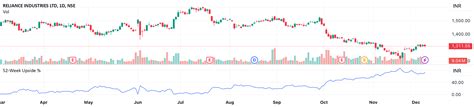 52 Week Upside Plot — Cheerfulbus58474作成のインジケーター — Tradingview