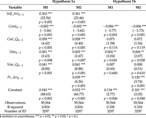 Two Way Fixed Effect Of Hypothesis Download Scientific Diagram