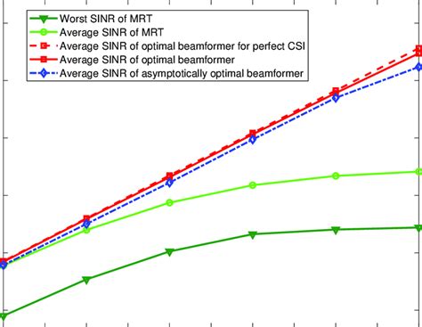 The Achieved Sinr Among Several Algorithms With Regard To P M 64 I