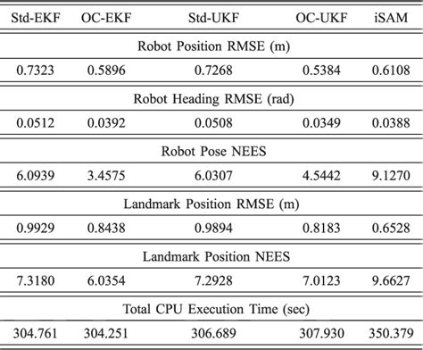 Table Iii From A Quadratic Complexity Observability Constrained Unscented Kalman Filter For Slam