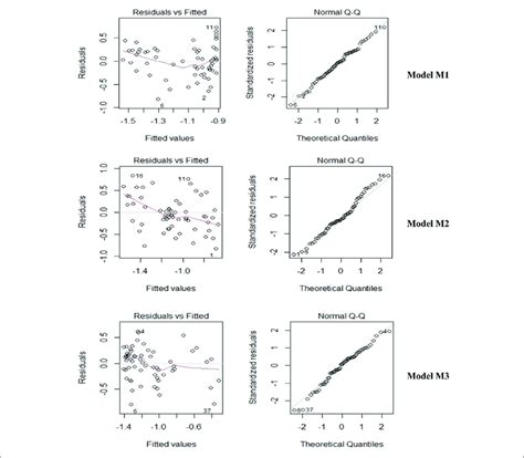 Residual Plot And Normal Qq Plot Download Scientific Diagram