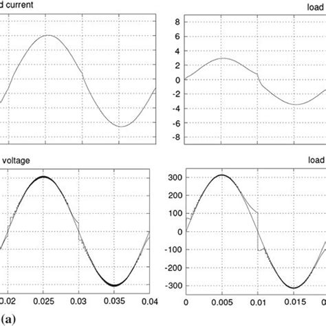 The Simulation Results For Various Resistive And Inductivecapacitive Download Scientific