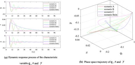 nonlinear dynamic characteristics of the htgs download scientific diagram