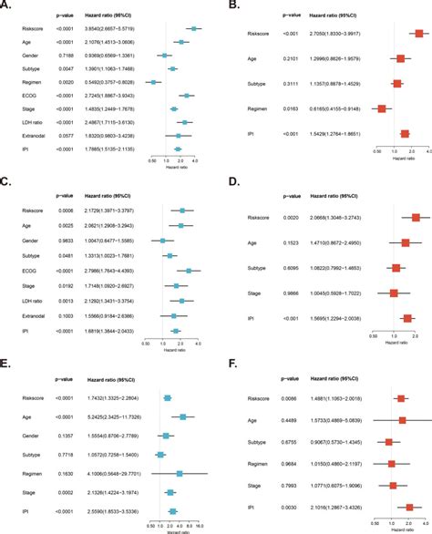 Development Of A Mitochondria Related Gene Signature For Prognostic Assessment In Diffuse Large
