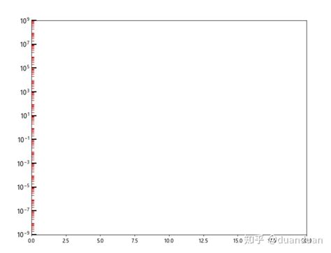 Python画图横坐标跨度大了不显示副刻度怎么办 知乎