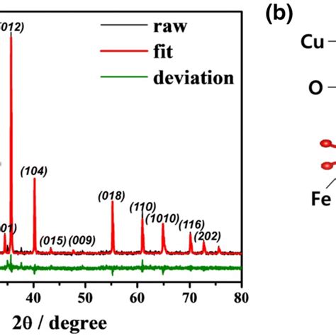 A Rietveld Refinement For The Xrd Patterns Of Cufeo2 B Structure Of Download Scientific