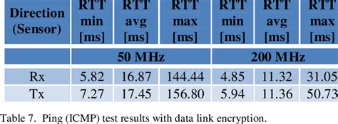 Iperf UDP Test Results With Data Link Encryption Download Scientific Diagram
