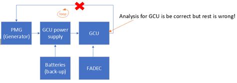 How To Break Circular Logic Loops In Fault Tree Analysis Dmd Solutions