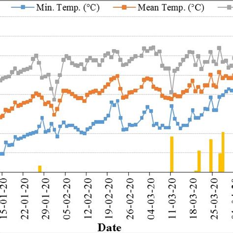 Meteorological Information Min Max And Mean Temperature And
