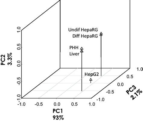 Numbers And Percentages Of Probe Sets With Differential Gene Expression Download Scientific