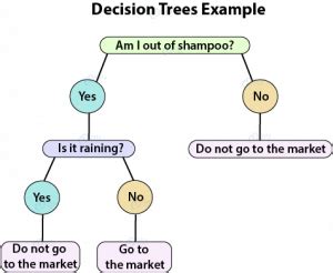 R Decision Trees The Best Tutorial On Tree Based Modeling In R DataFlair