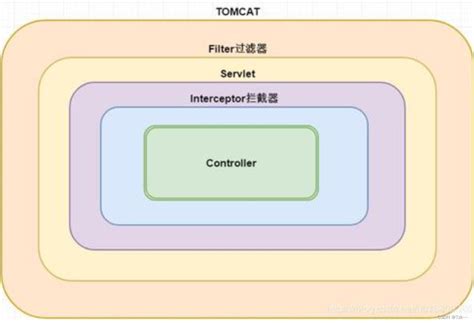 【spring Boot】 过滤器、监听器、拦截器的使用拦截器能做的过滤器都能做吗 Csdn博客